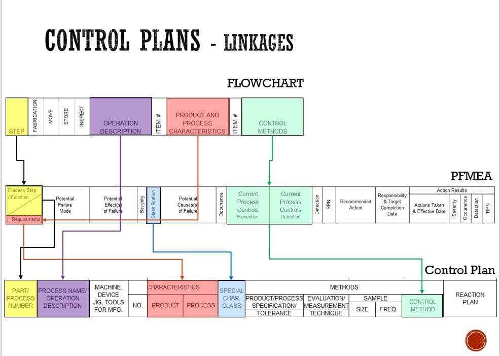 Aiag Process Flow Diagram Flow Process Chart Fmea Audit Inte