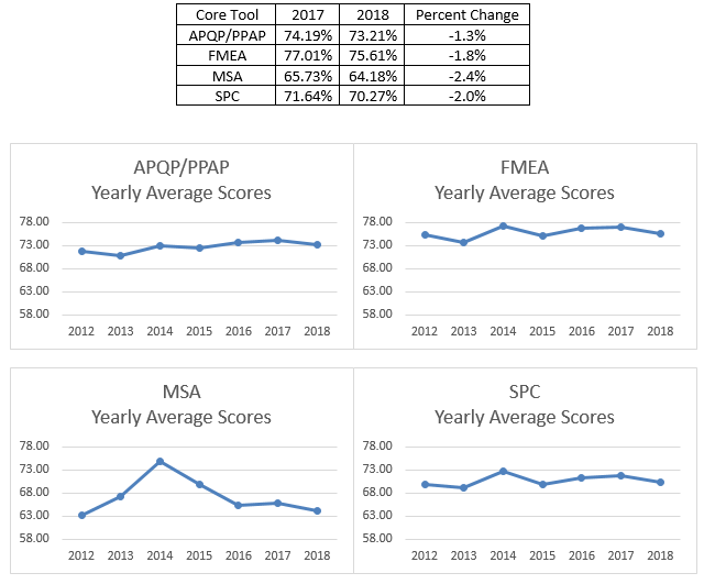 Core Tools Self-Assessment: November 2018 Update