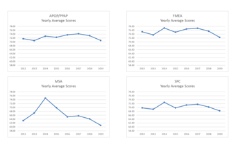 Core Tools Self-Assessment (CTSA) May 2019 Update