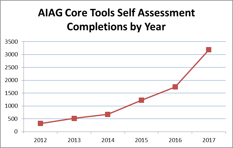 How Does Your Knowledge of AIAG’s Quality Core Tools Stack Up?