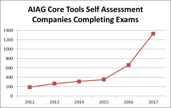 How Does Your Knowledge of AIAG’s Quality Core Tools Stack Up?