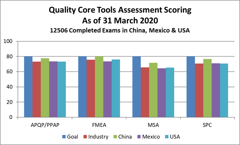 Test Your Knowledge with our Free Core Tools Self-Assessment!